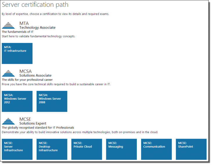 Pass4itusre Take You to Know The Prospect of MSCE Certification Training